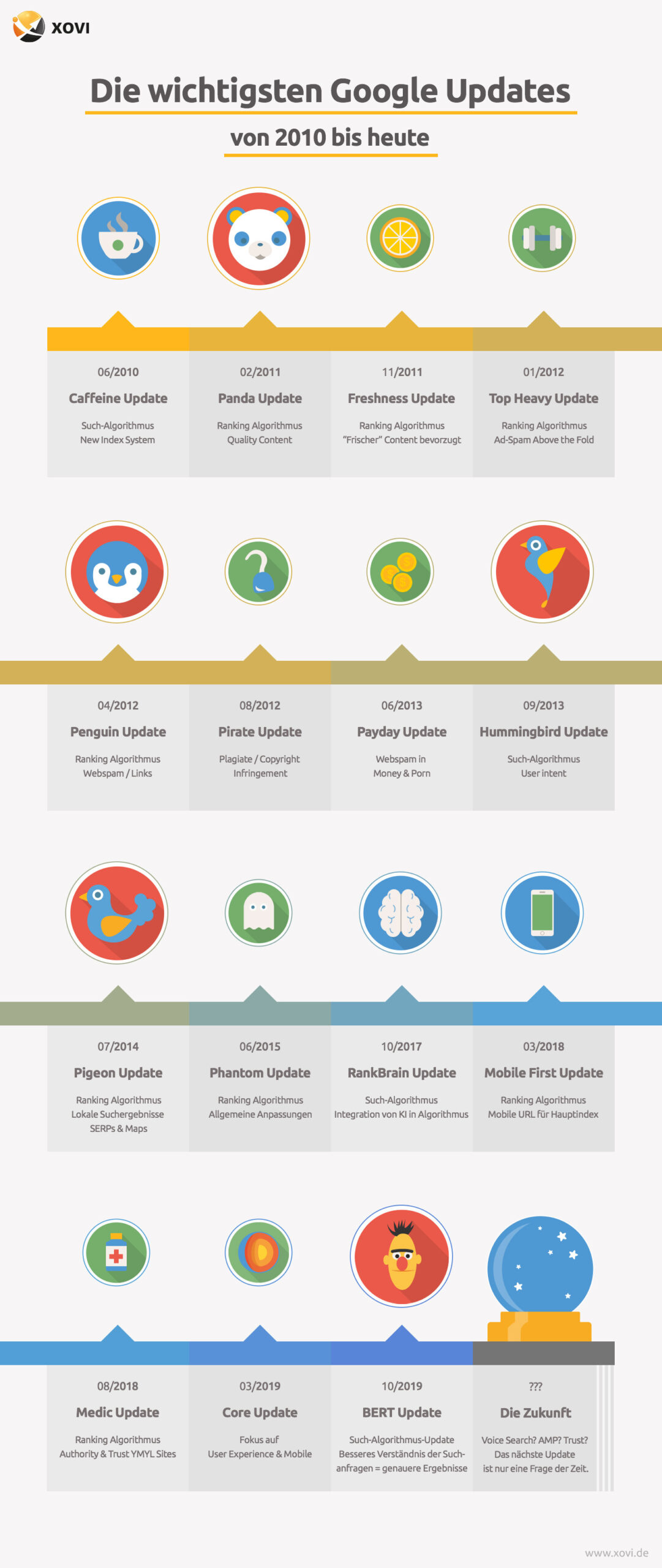 Google Updates 2010 bis heute — und dann?! | XOVI